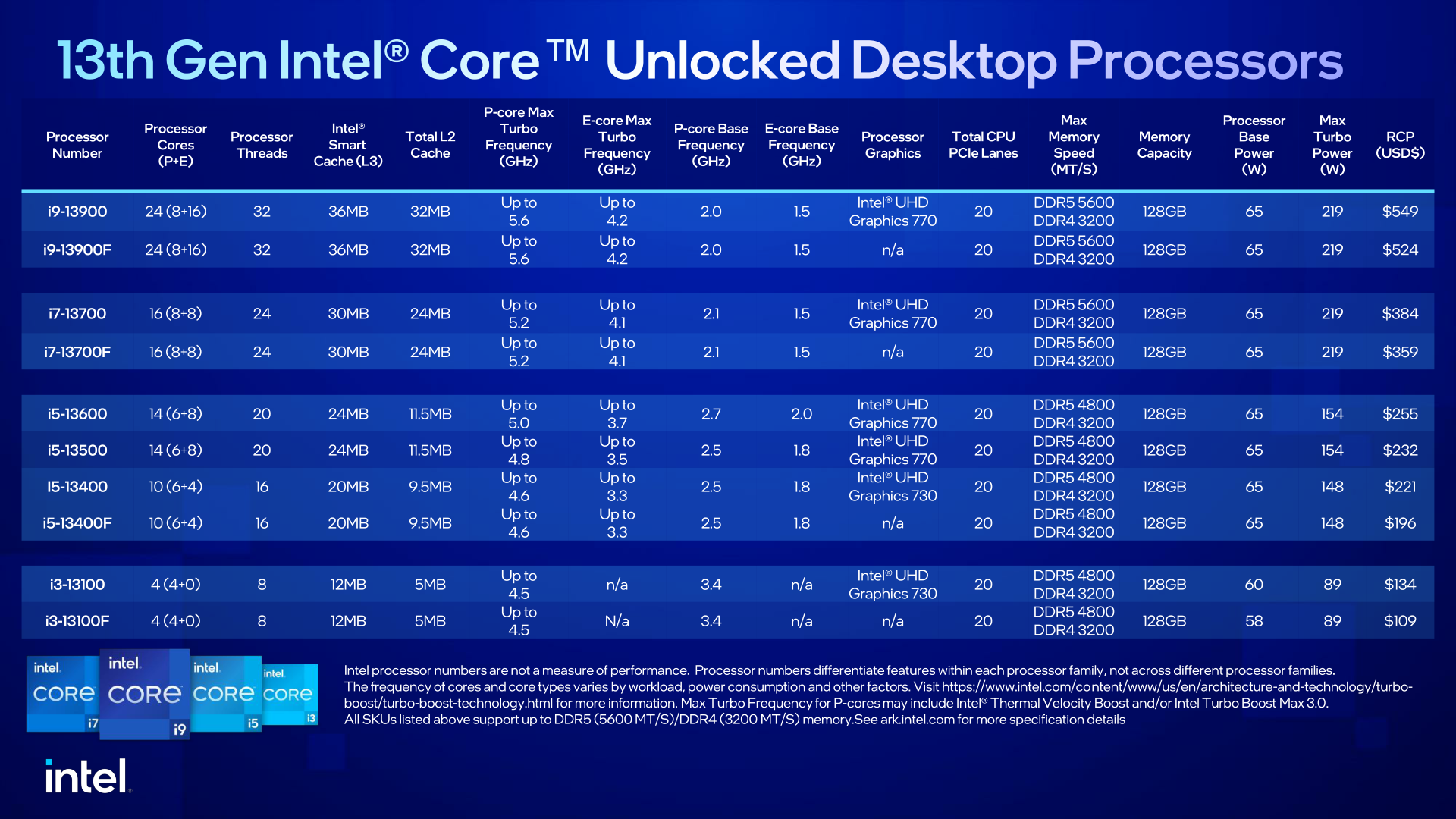 مراجعة معالج Intel Core I5 13400F الأفضل لمنصة ألعاب أقتصادية – Hardwarefield