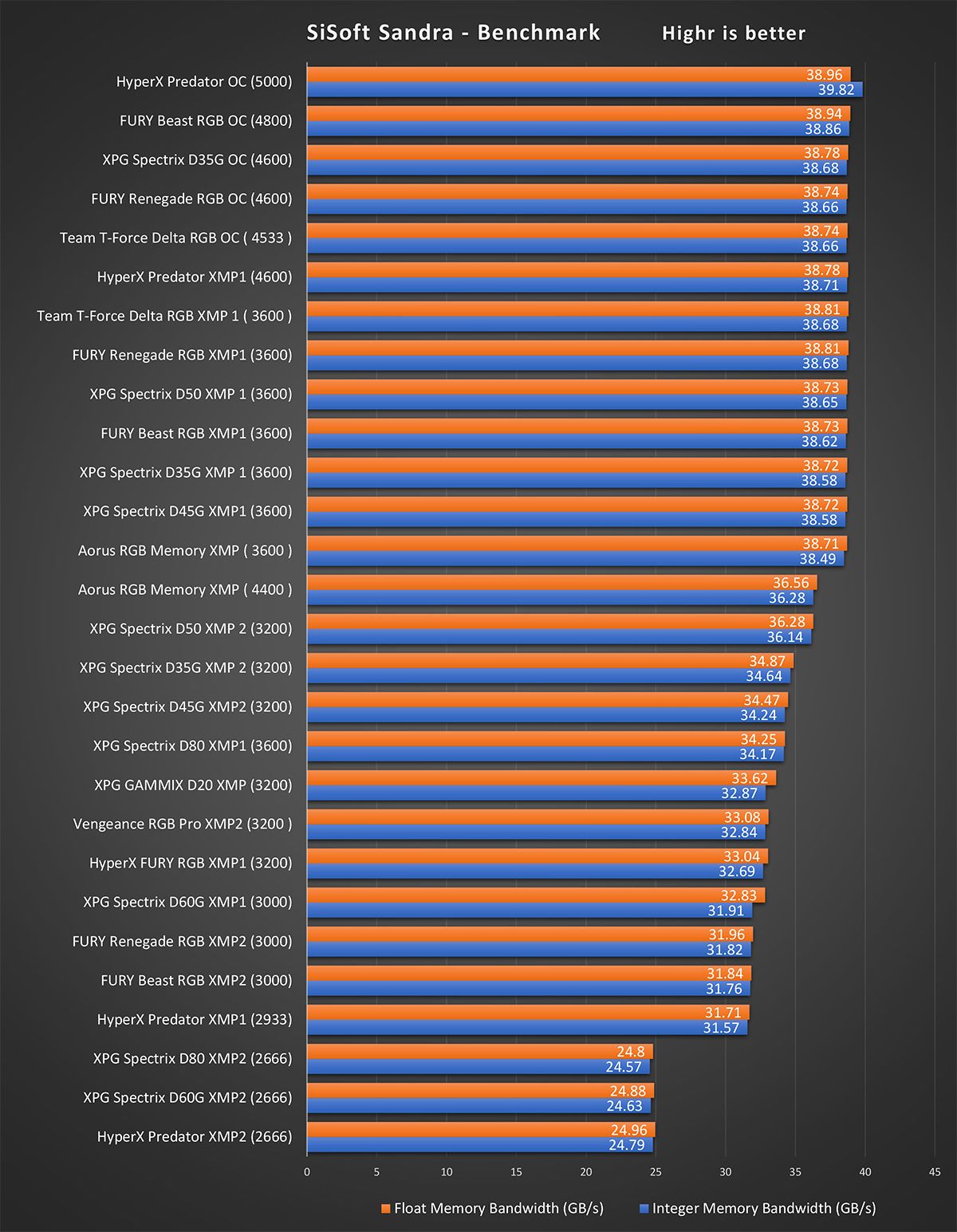 مراجعة ذاكرة XPG Spectrix D35G DDR4 3600 MHz Hardwarefield
